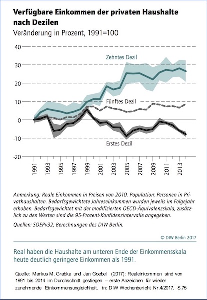 Arm und Reich gehen getrennte Wege. Zunehmende Einkommensungleichheit ...