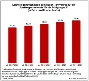 Systemgastronomie Tarifvertrag 2024