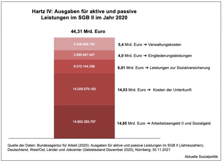 Hartz IV: Wie hoch müssten sie denn sein? Eine alternative Ermittlung der Regelbedarfe in der ...