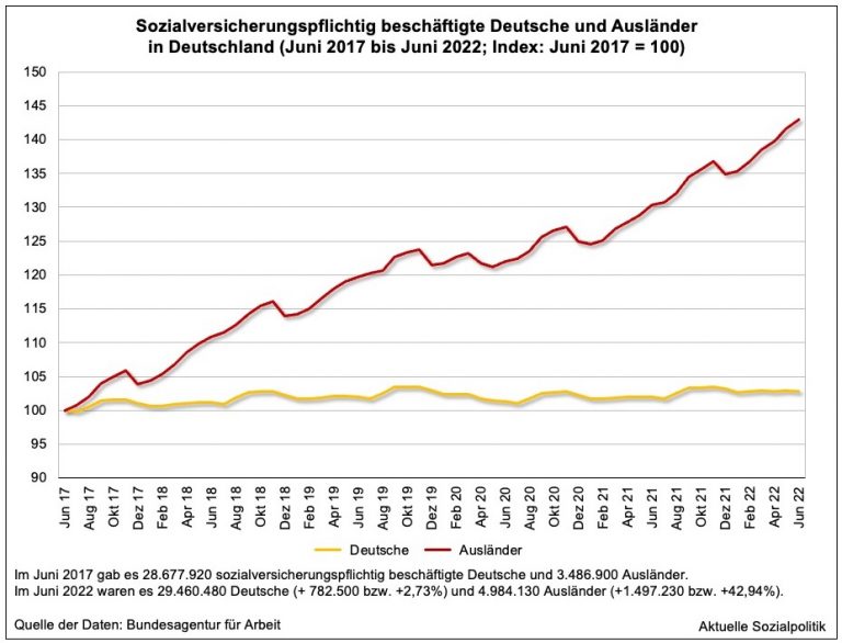 Neue Jobs auf dem deutschen Arbeitsmarkt und die Bedeutung der ausländischen Arbeitskräfte ...